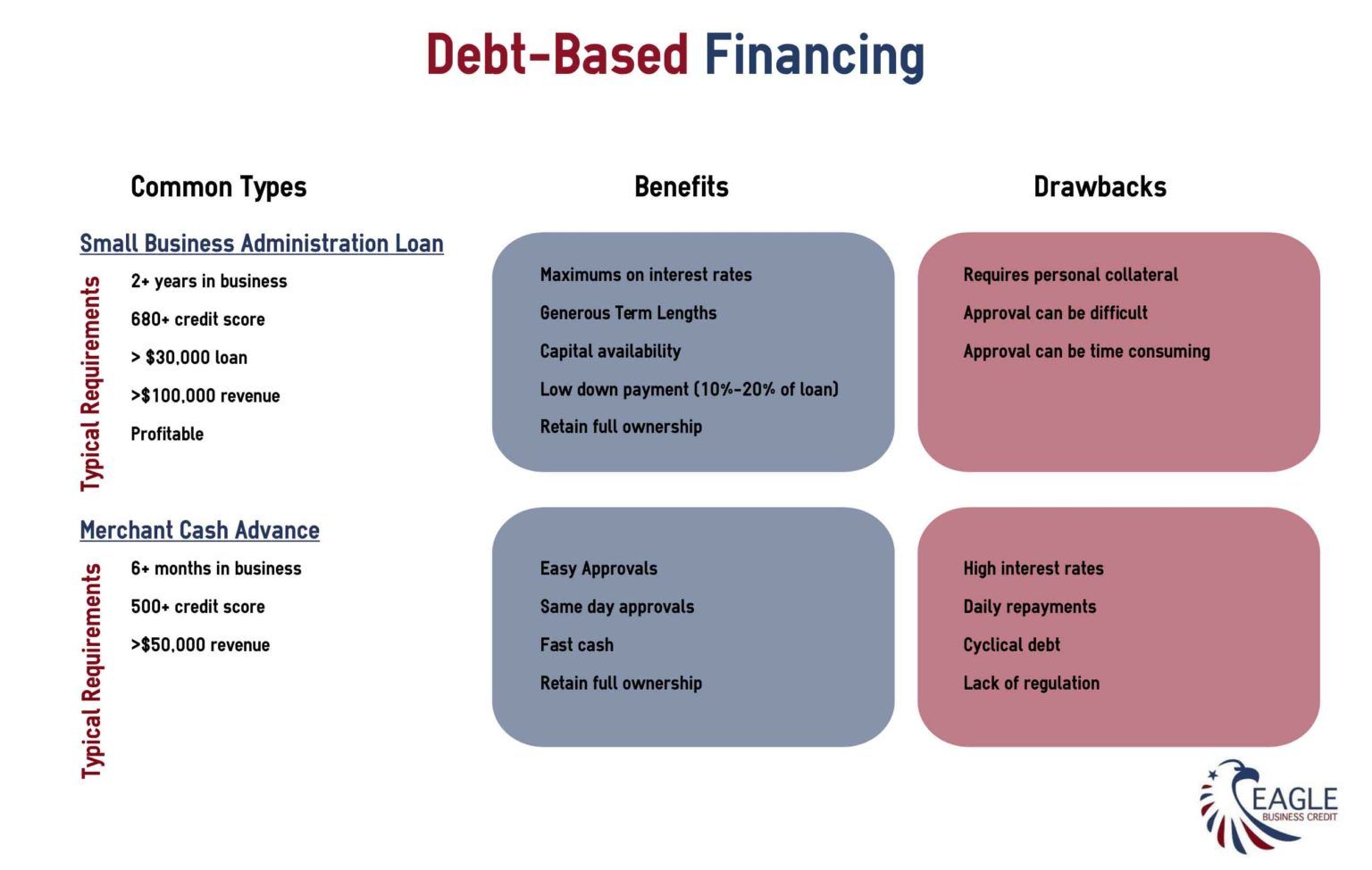 Small Business Financing Options with Debt | EBC