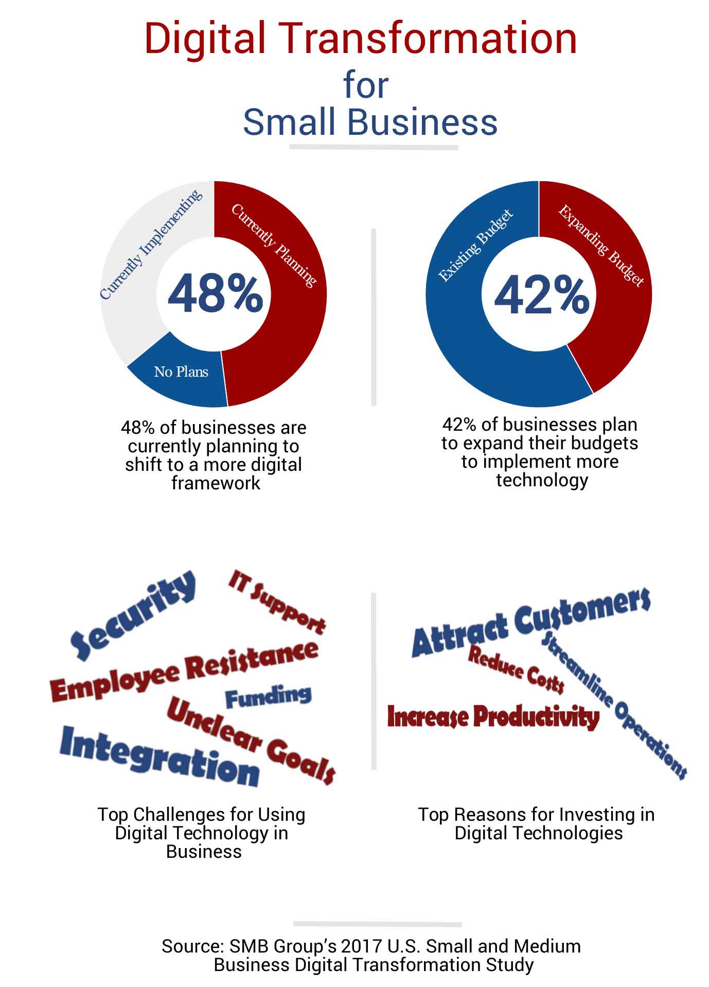 Digital Transformation and Your Small Business | Eagle Business Credit