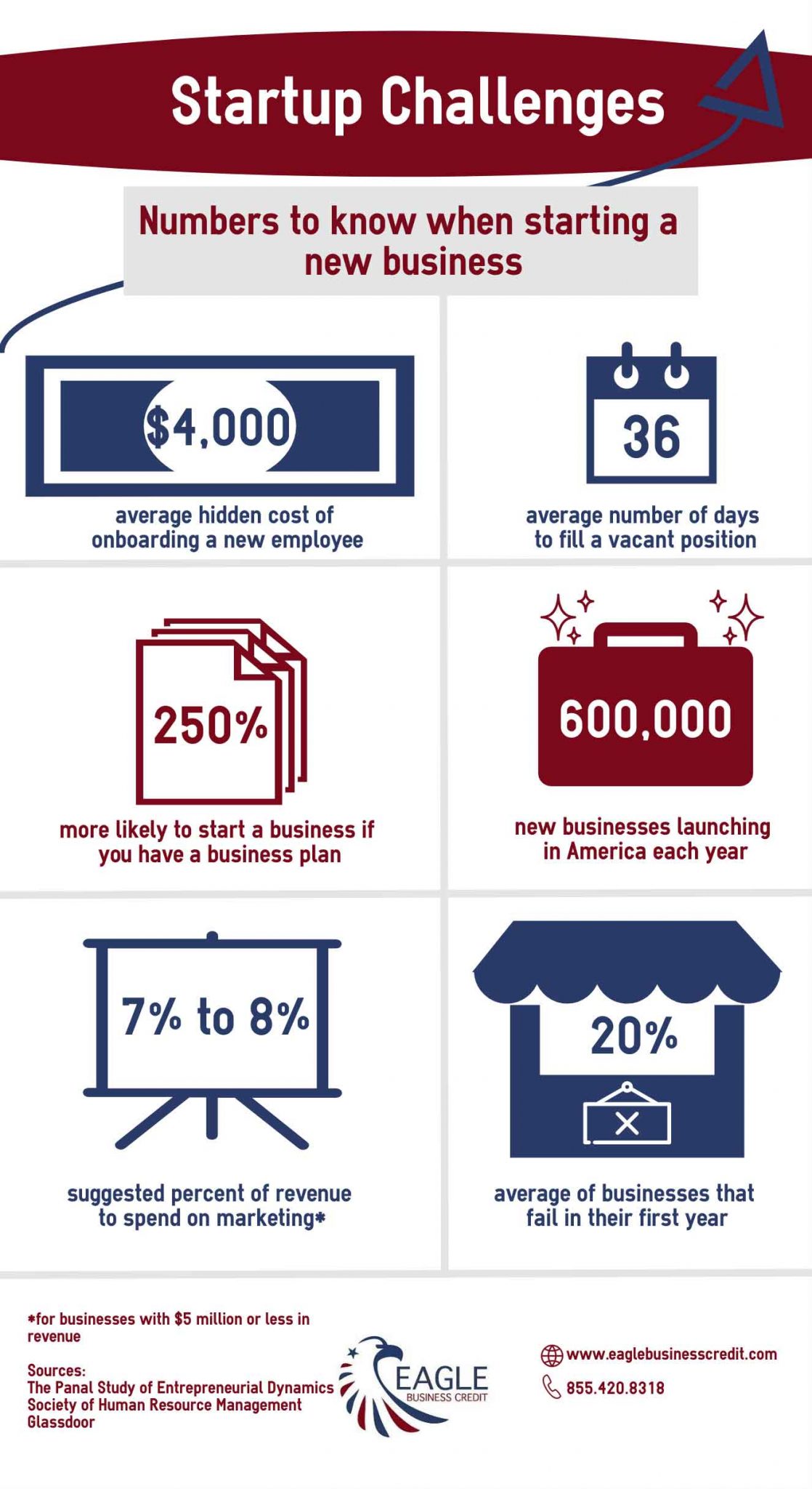 Startup Challenges | Eagle Business Credit