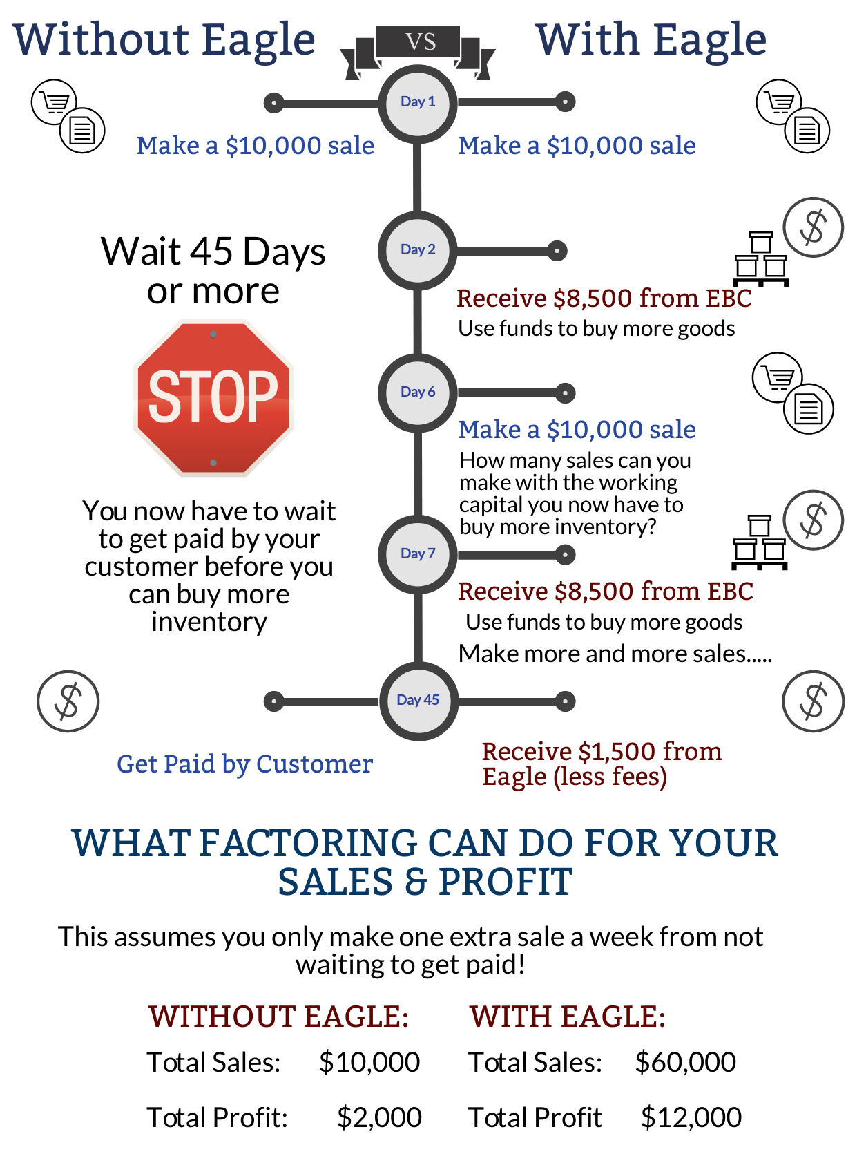 How Factoring Works | Eagle Business Credit
